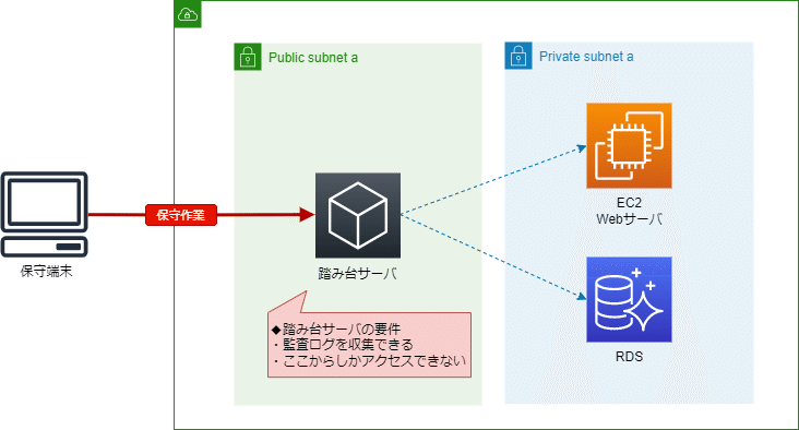 メンテが楽になるサーバレス踏み台のススメ（AWS Fargate + SSMポートフォワーディング）｜三菱総研DCS 公式note