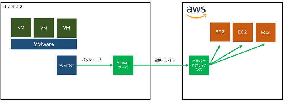 Veeam Backup & Replicationを使ってオンプレミスからAWSにクラウド移行する ＃Tech｜三菱総研DCS 公式note