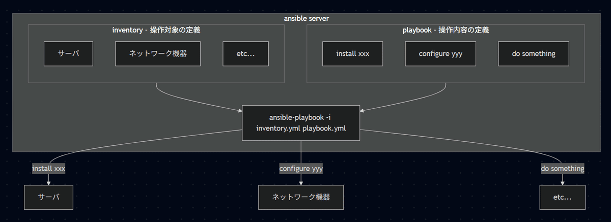 やってみようNetDevOps - 04 Ansibleでネットワーク機器に設定｜SHIFT Group 技術ブログ