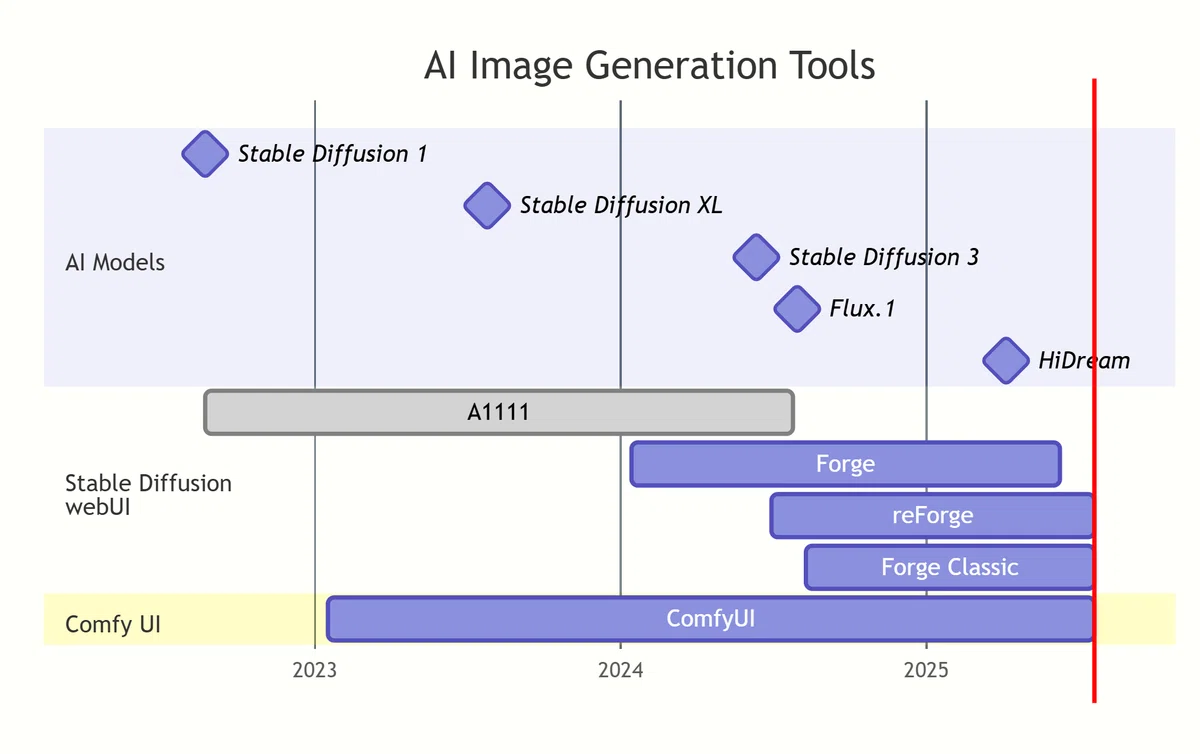 【画像生成AI】Stable Diffusion webUI と ComfyUI どちらを使う？ 登場から比較してみよう！｜きまま ...