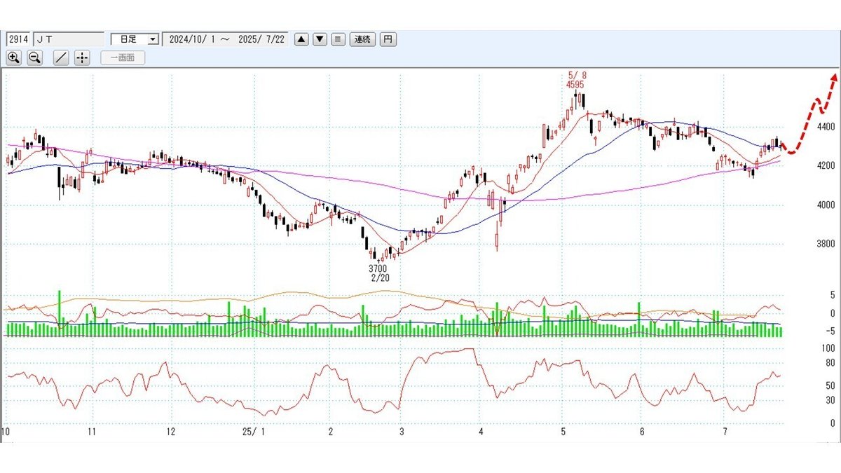 【注目銘柄】JT＜2914＞今が“買いどき”？－配当4.5％＋チャートで見極める再浮上のチャンス｜松下 誠
