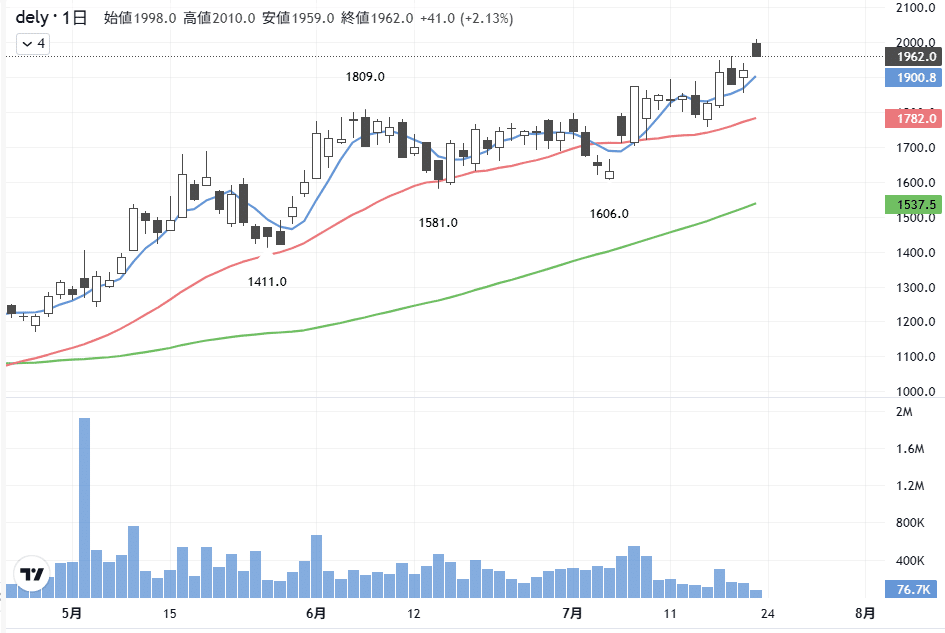 【dely（299A）銘柄分析】15兆円販促市場をDX化！delyが牽引する驚異の成長性｜トメ五郎