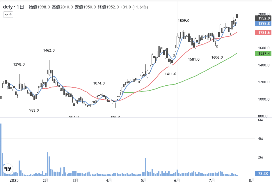 【dely（299A）銘柄分析】15兆円販促市場をDX化！delyが牽引する驚異の成長性｜トメ五郎