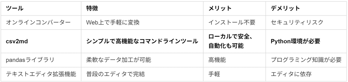 【csv2md】PythonでCSVをMarkdownに変換する一番シンプルな方法｜おぢぞう