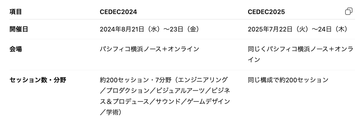 CEDEC2025の注目ポイントを整理！去年と比べてどう変わった？｜note AIニュース