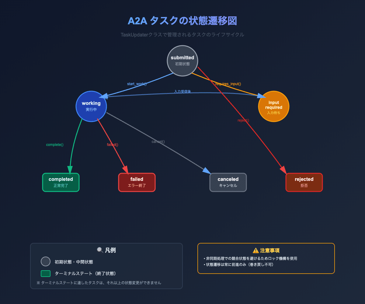 うさぎでもわかる🐰A2A Python SDKのTasksUpdaterとnew_agent_text_messageを使いこなそう｜taku ...