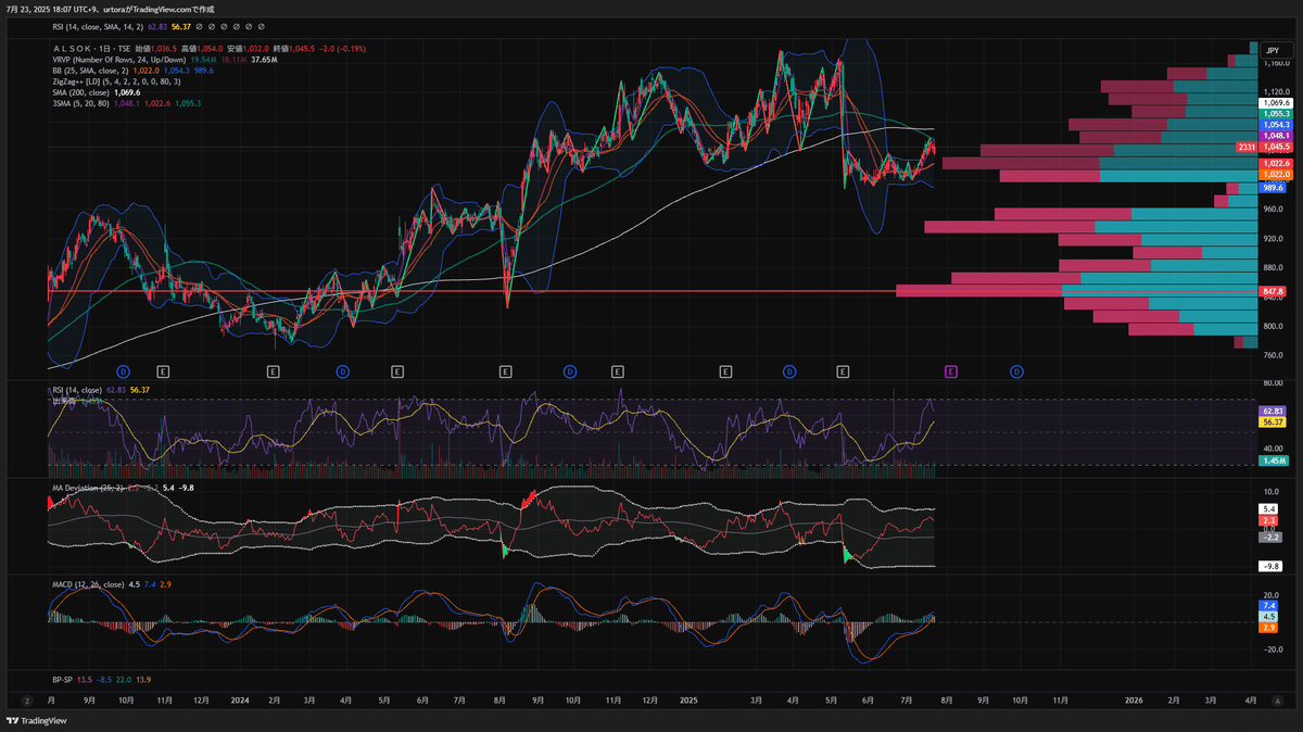【AI銘柄分析】ALSOK（2331）｜せなかほ
