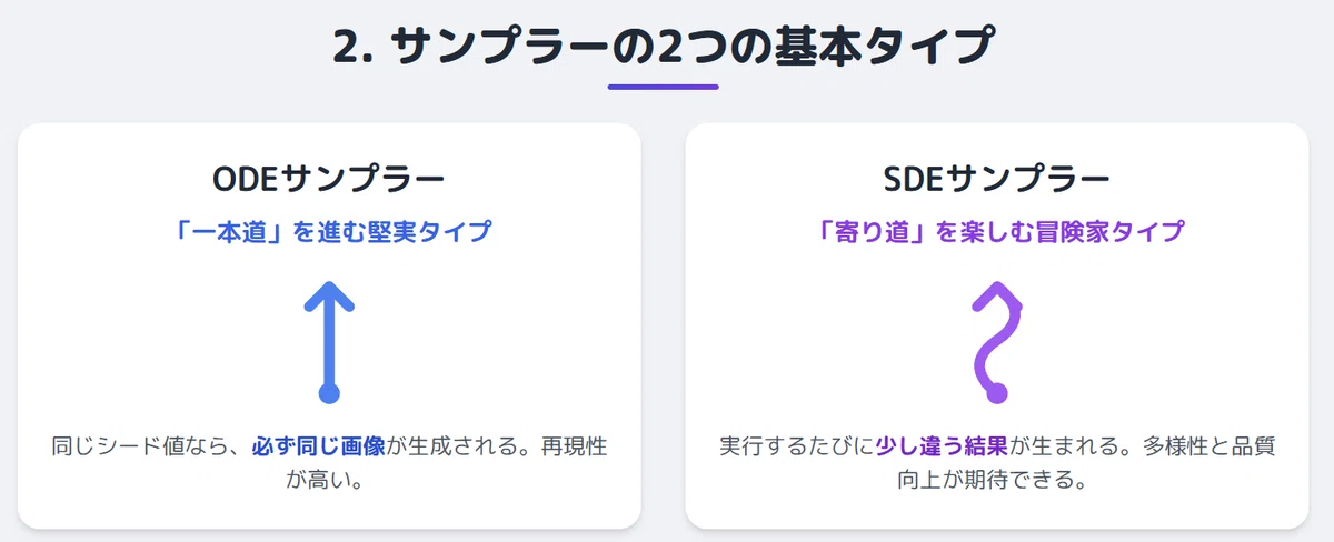 Re-studying Samplers: Where do SA solvers and others fit in?｜shiba*2