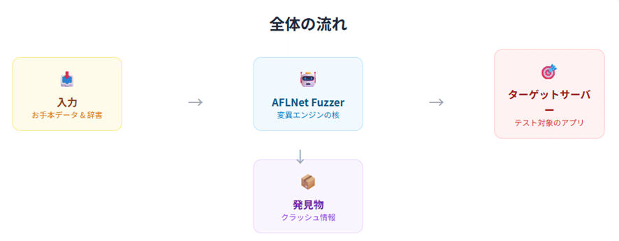 ネットワーク系の試験で大活躍！ファジングツール「AFLNet」のご紹介｜株式会社エム・ソフト公式