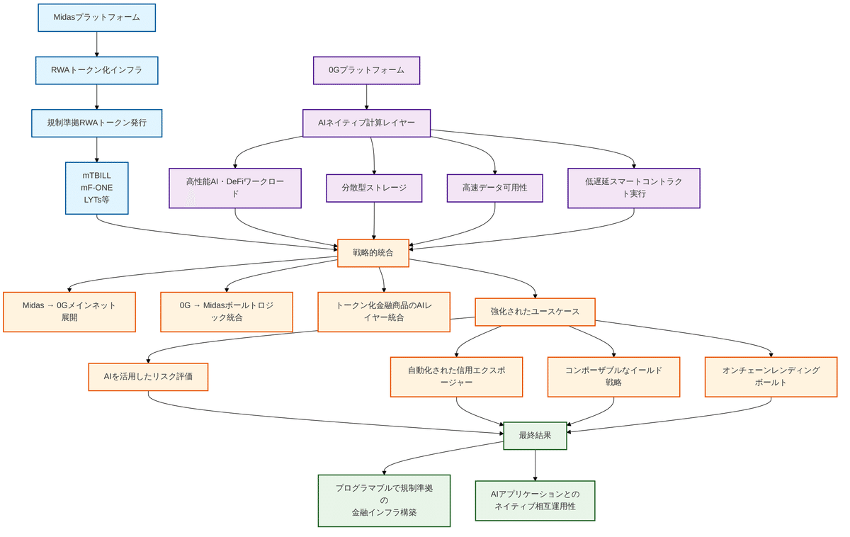 Midas：プライベートクレジットのトークン化が金融市場にもたらす変革｜Tempura technologies株式会社