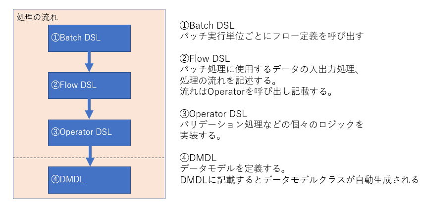 Sparkの開発効率を向上させるAsakusa Frameworkを使ってみた｜三菱総研DCS 公式note