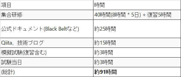 AWS 認定ソリューションアーキテクト – アソシエイト(SAA) 合格体験記｜三菱総研DCS 公式note