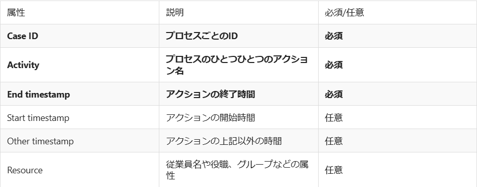 Apromore（アプロモーレ）を使ったはじめてのプロセスマイニング ＃Tech｜三菱総研DCS 公式note