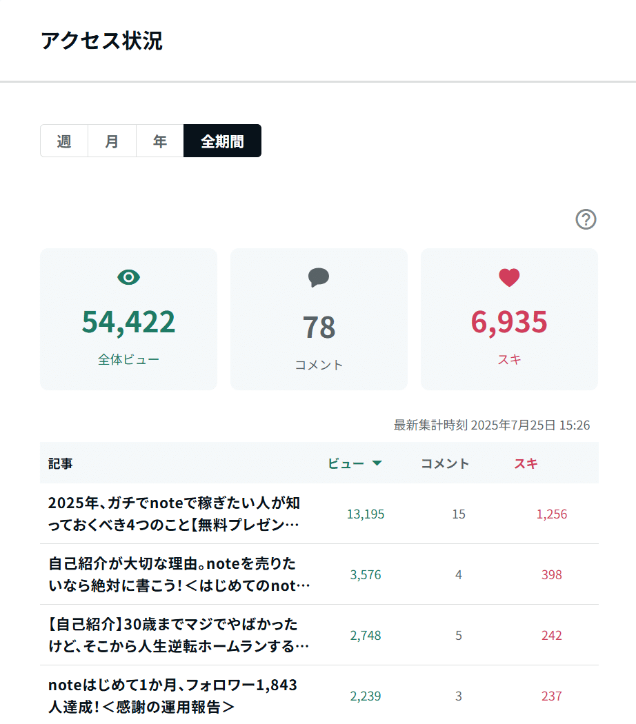 SNSは不要です。稼ぎたければnote一本に集中しよう｜おいもちゃん｜noteガチる1級FP・CFP＠フォロバ100