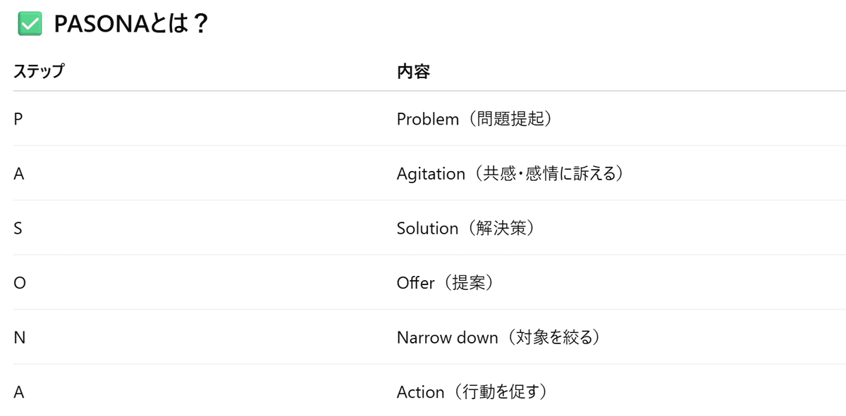 【新定番】PREPより伝わりやすい「PASONA」ってご存知ですか？～読まれるnoteの作り方～｜4姉妹の父親 PTダダ