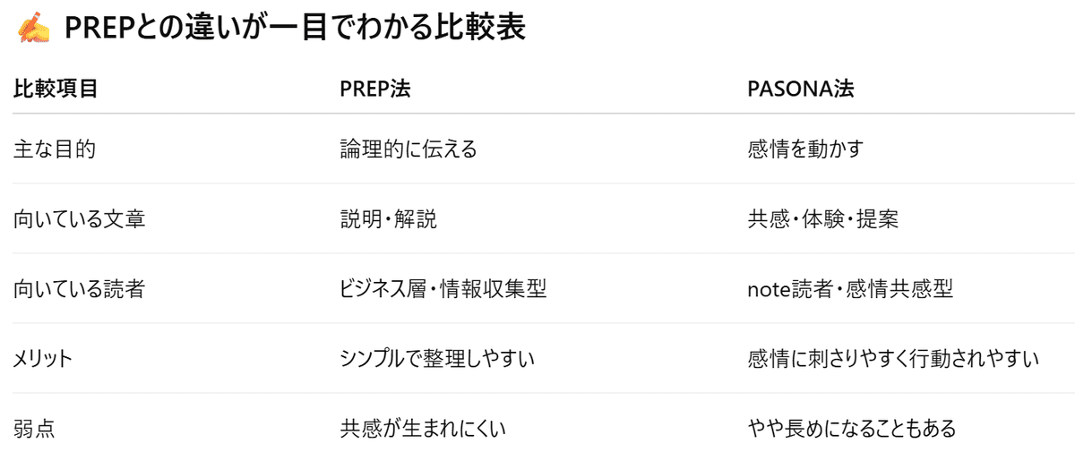 【新定番】PREPより伝わりやすい「PASONA」ってご存知ですか？～読まれるnoteの作り方～｜4姉妹の父親 PTダダ