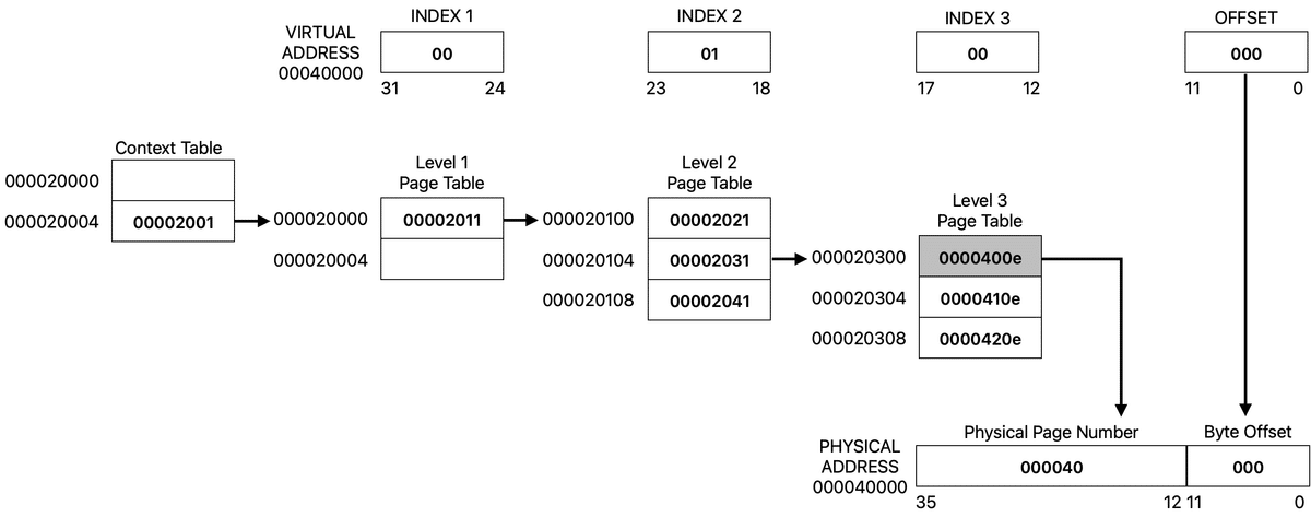SPARC LT MMU 読み出しアクセス/変更ビットテスト｜ushicow