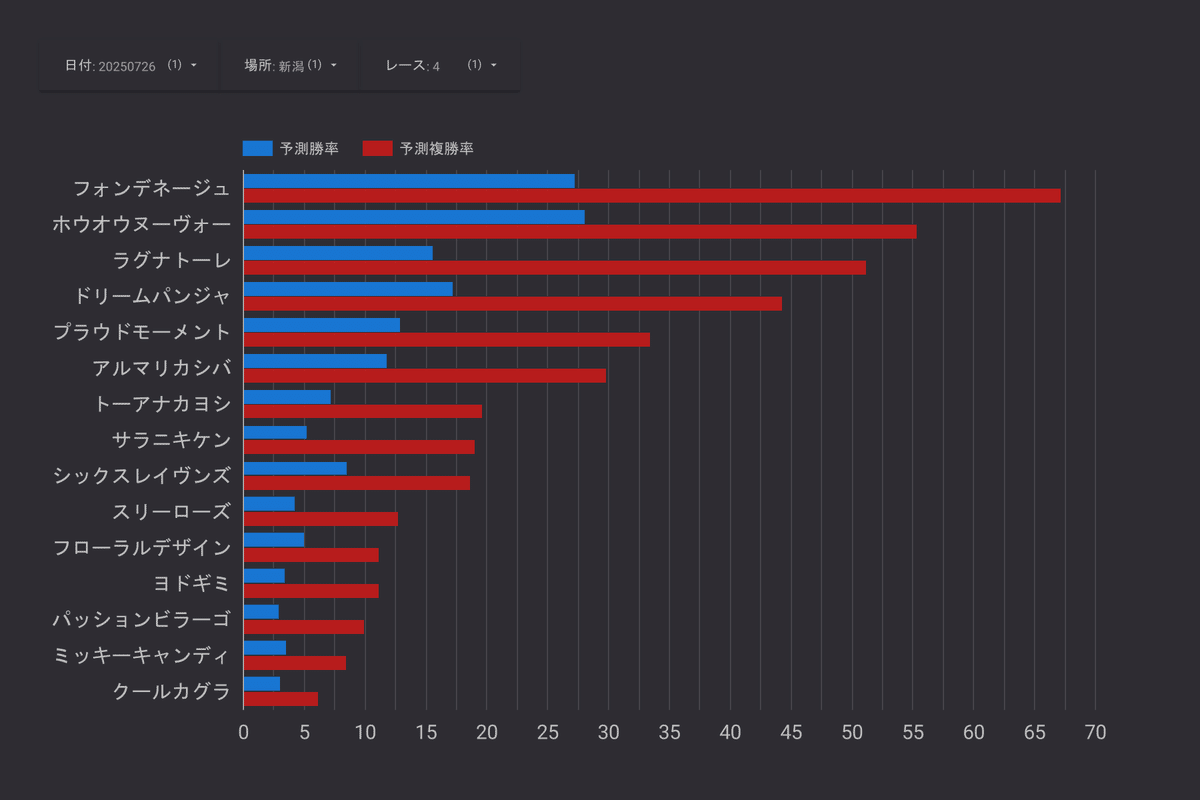 【競馬･統計予測】AI予測【2回新潟1日目】2025.7.26｜VRS18🐴