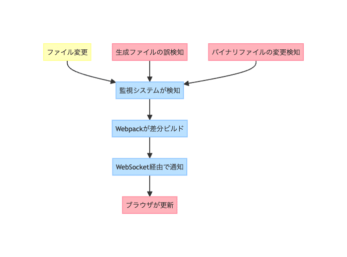 Next.js + Docker環境でFast Refreshが頻発する問題と解決方法｜Q_Q箱 | バイブスで生きてるSE