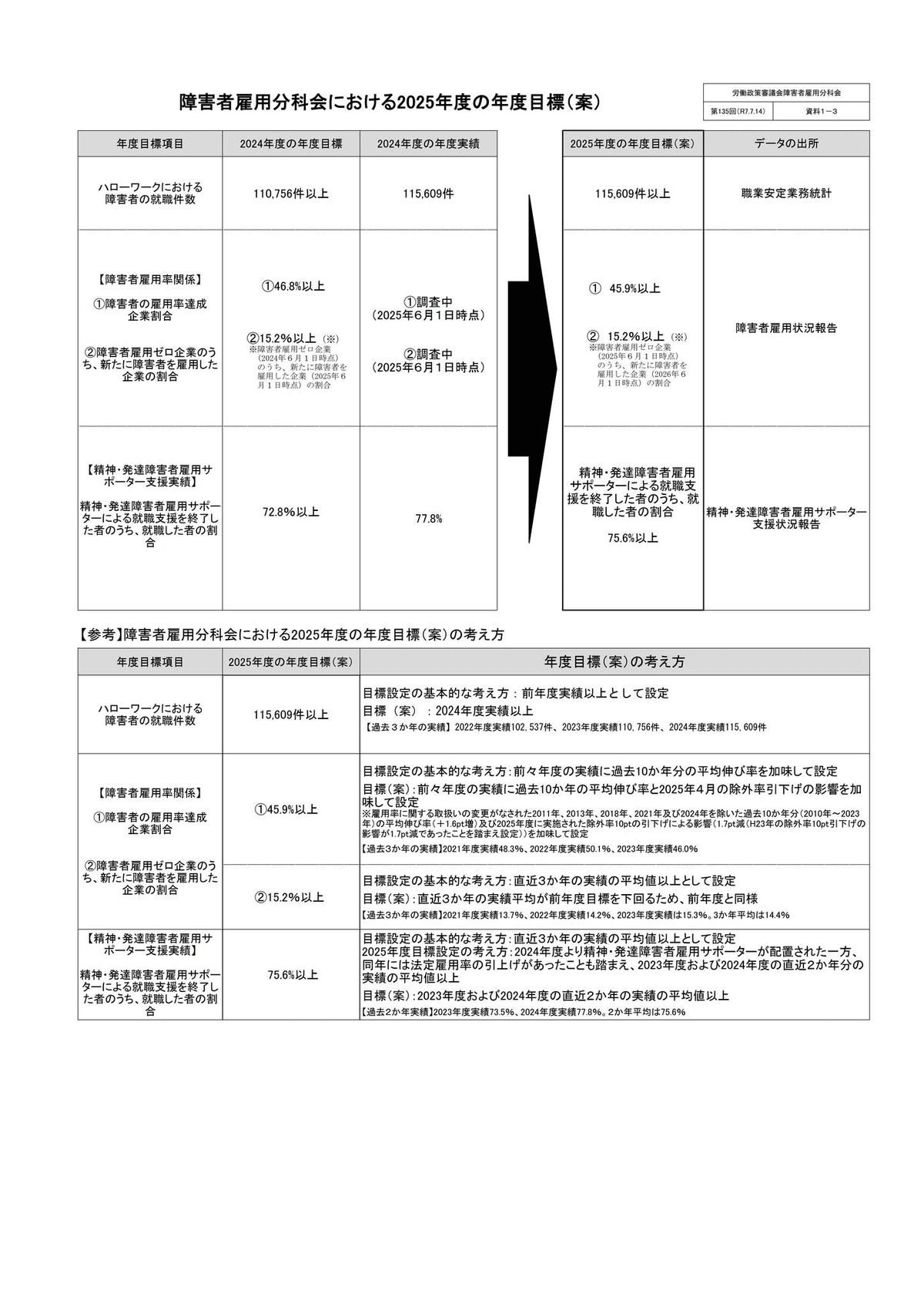🟧障害者雇用分科会における2025年度の年度目標について R7/7/13投稿｜🟧西山裕之🟧障がい福祉サービスをメッチャ知っている社会保険労務士