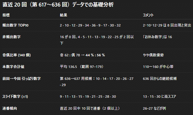 ロト7予測専用AI 636回の結果振り返りと637回（2025年8月1日金）予想！｜AI×ロト分析