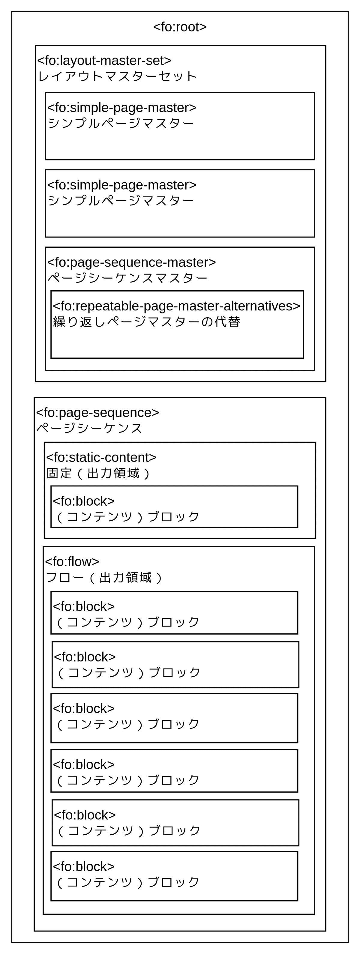 【Apache FOP】公式サンプルで学ぶXSL-FO（3） 〜 normal.fo で少し複雑な構成を読む 〜｜紘稔（ひろのり）