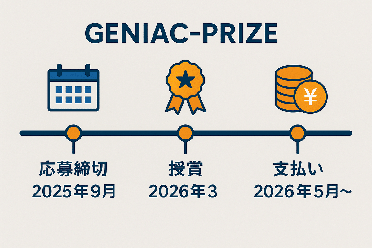 日本版ChatGPTを目指す国家戦略──GENIACプロジェクトの全貌と可能性｜福多朗