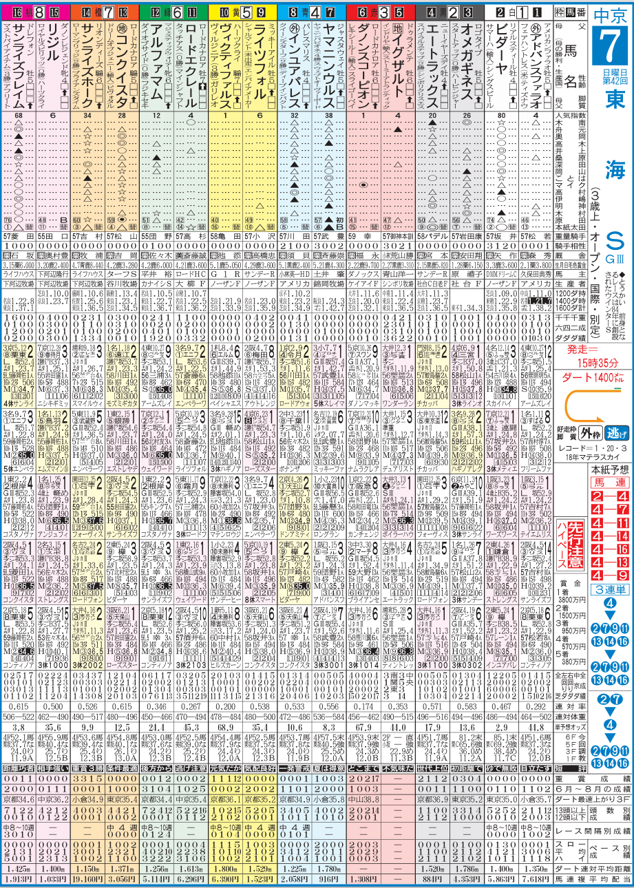 7月27日 関谷記念、東海ステークス｜GAMERA777