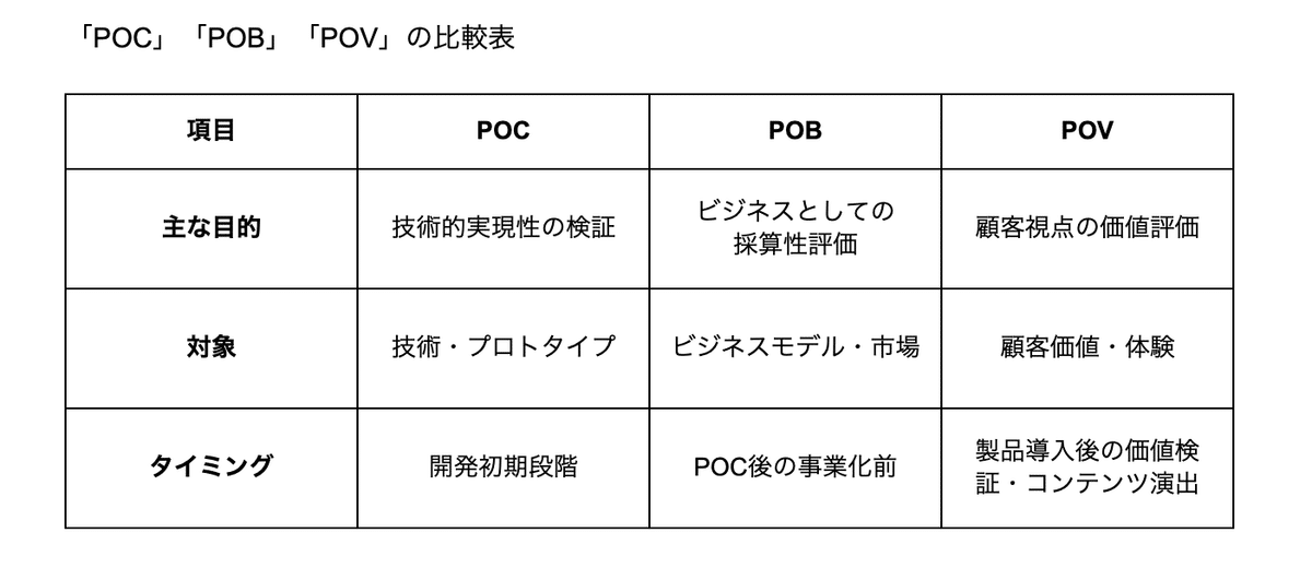 よく似た言葉：「POC」「POB」「POV」｜ 森浩昭｜未来を創るマーケティングストラテジスト｜Three Plus Six LLC 代表｜