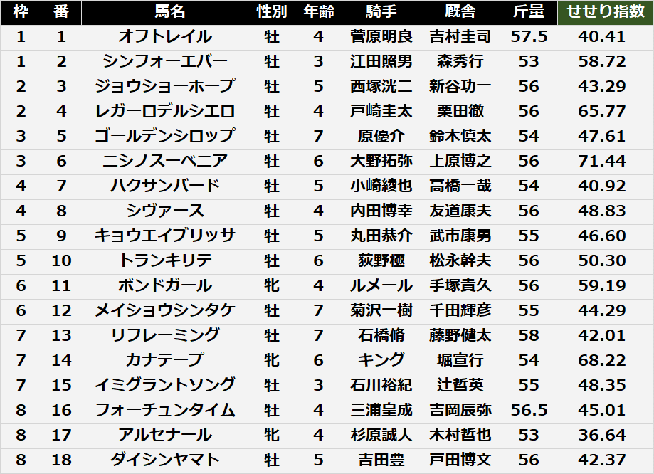 7/27(日) 買いたい馬｜せせり WIN5&指数予想