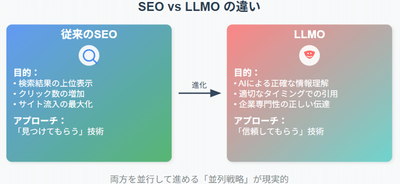 #4 LLMO実践ガイド：『AIに見つけてもらう』技術｜NTTコム オンライン