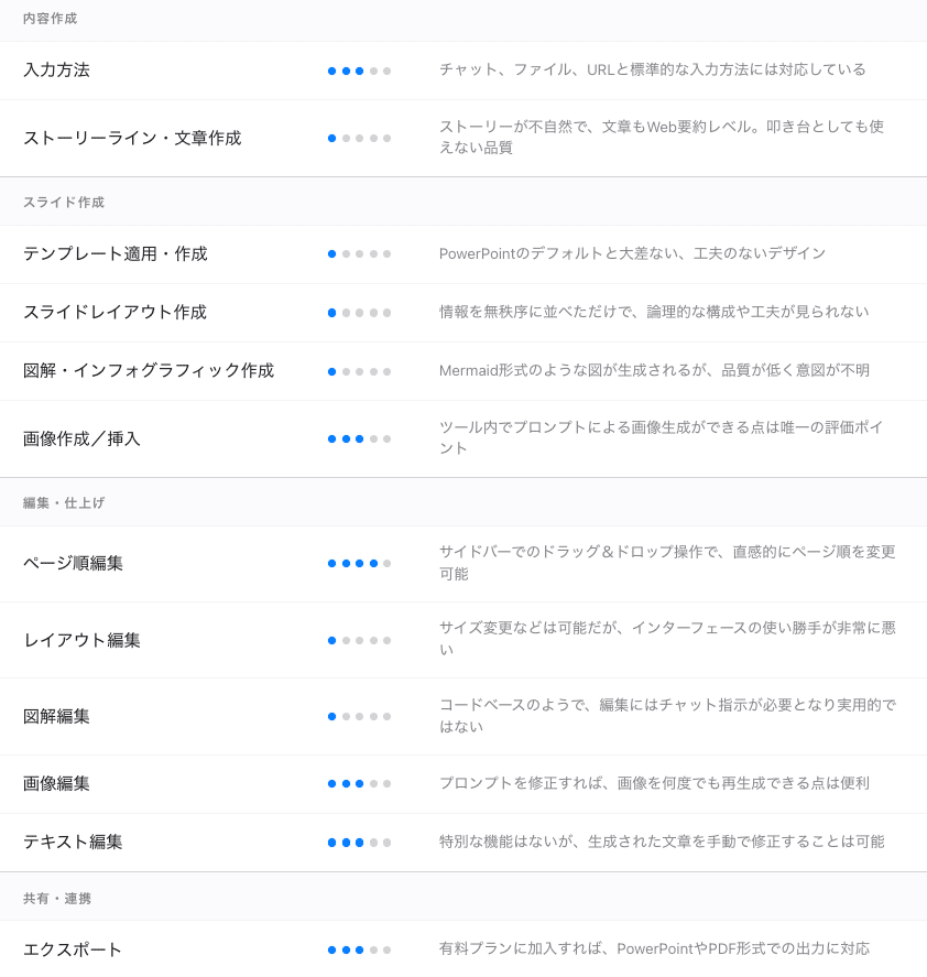 スライド作成AIレビュー（PageOn編）｜bluesheep