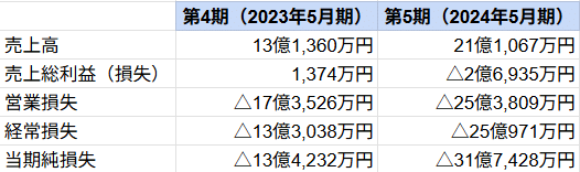【IPO分析シリーズ】株式会社アクセルスペースホールディングス（402A）｜y.nak