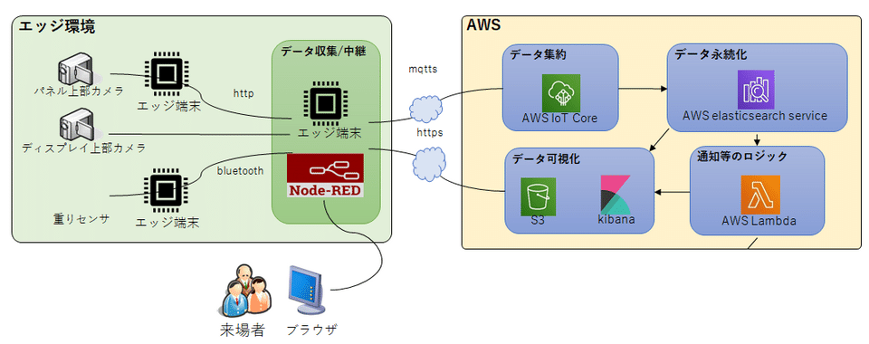 東京デジタルイノベーション2020にブースを出展しました ③来訪者の人数計測｜三菱総研DCS 公式note