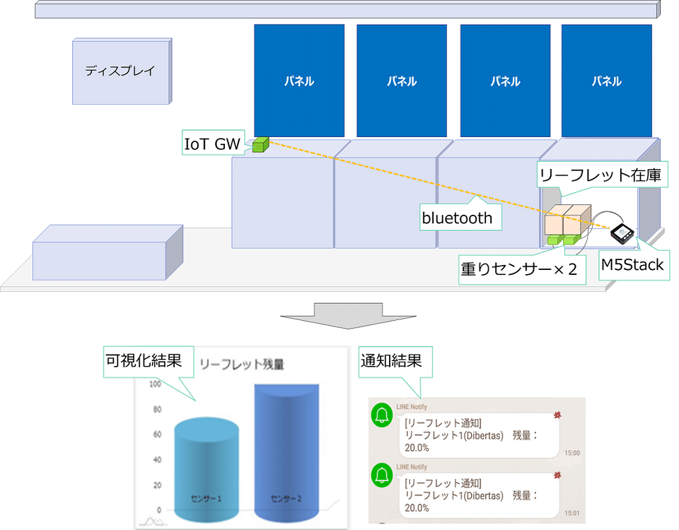 東京デジタルイノベーション2020にブースを出展しました ④リーフレットの残量計測｜三菱総研DCS 公式note
