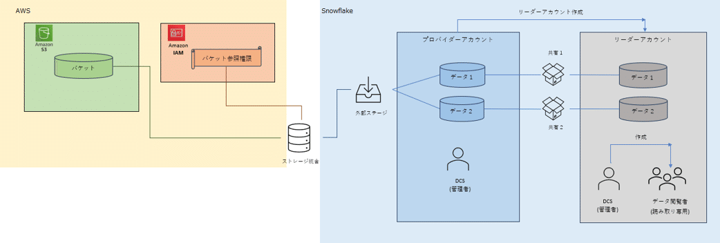 【前編】Snowflakeでデータレイクを構築してみた！＜データ共有編＞ ＃Tech｜三菱総研DCS 公式note