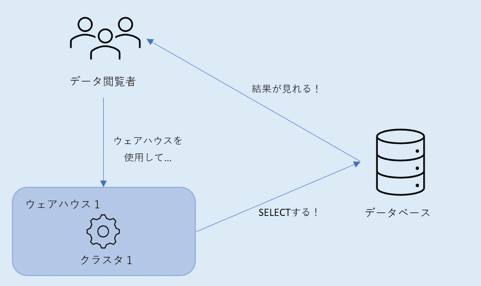 【後編】Snowflakeでデータレイクを構築してみた！＜Snowflake単体機能編＞｜三菱総研DCS 公式note