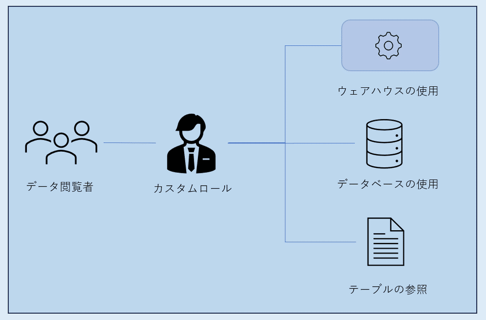 【後編】Snowflakeでデータレイクを構築してみた！＜Snowflake単体機能編＞｜三菱総研DCS 公式note