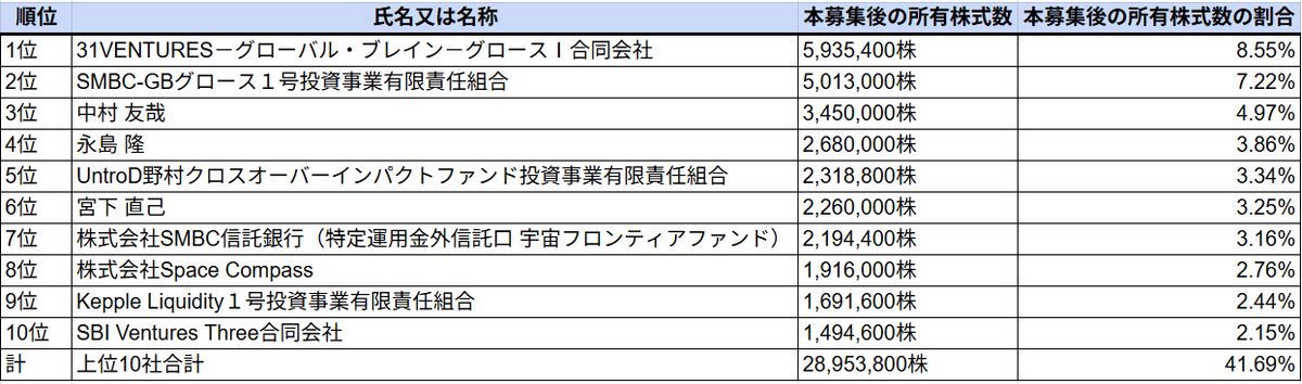 【IPO分析シリーズ】株式会社アクセルスペースホールディングス（402A）｜y.nak