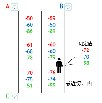 BLEビーコンを用いた社員の屋内位置測位 ①システムの構成と使用機器｜三菱総研DCS 公式note