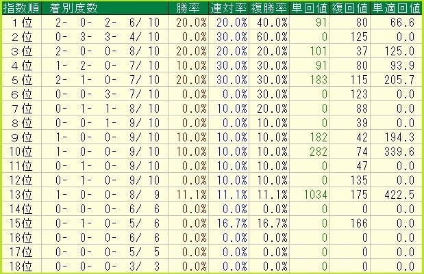 【2025 CBC賞（G3）】日刊馬番コンピ指数分析予想篇｜Haya