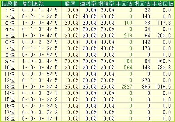 【2025 CBC賞（G3）】日刊馬番コンピ指数分析予想篇｜Haya