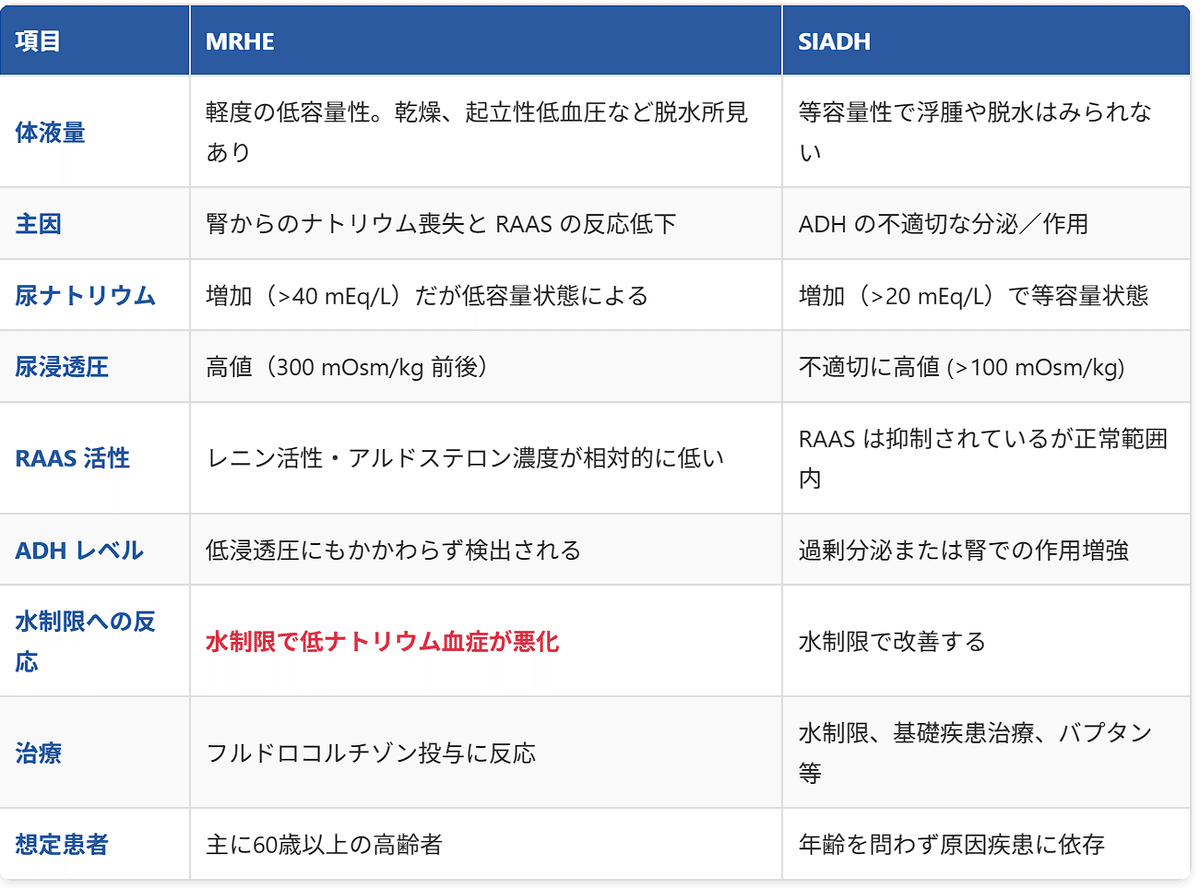 鉱質コルチコイド反応性低ナトリウム血症とSIADHの鑑別｜ひ〜にゃん