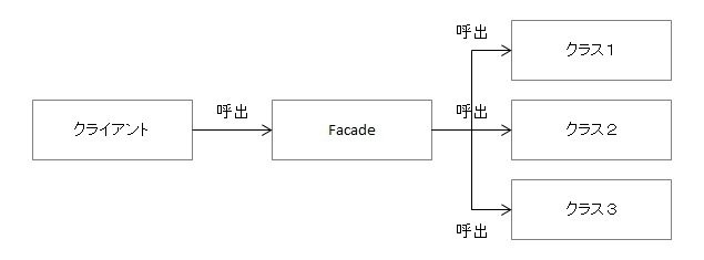 設計・プログラミングで利用したGoFデザインパターン（第5回：Facadeパターン編）｜まなき