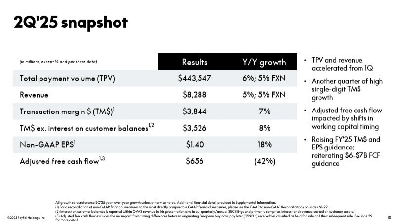 PYPL (PayPal Holdings)【FY25 Q2決算】｜もてのり 米国株決算
