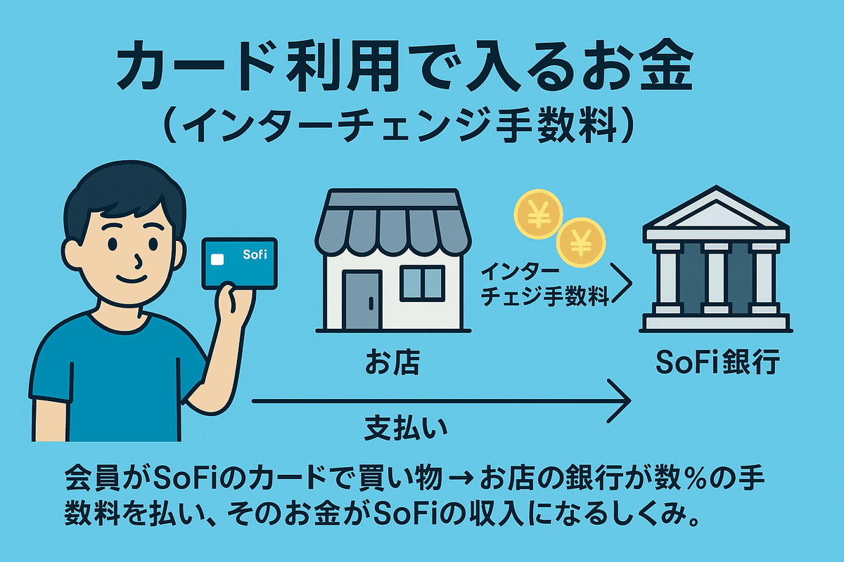 SoFi株価急騰！過去最高益更新の2Q決算と今後の成長戦略を徹底解説。【FY25 2Q 決算分析】【SoFi】｜いるかぶ@生成AIで企業分析をもっと簡単に