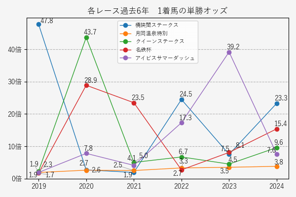 08/03(日) 無料WIN5予想(1)アイビスサマーダッシュ・クイーンS｜umanikomi