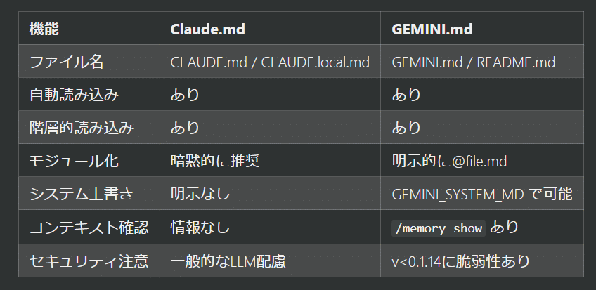 (Geminiリサーチメモ) Gemini CLIにおけるコンテキストMarkdownファイルの利用：Claude Codeとの比較｜shogaku