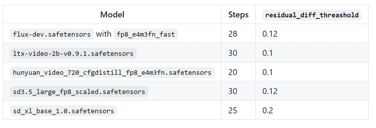 【生成速度UP】Comfy-WaveSpeedを使う方法｜aiaicreate