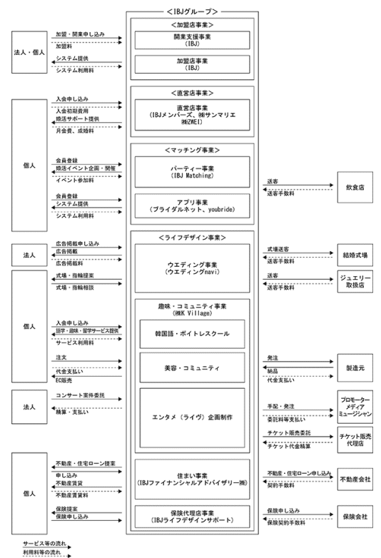 学習メモ2 ” 6071 株式会社IBJ ” （前編）｜秋田犬